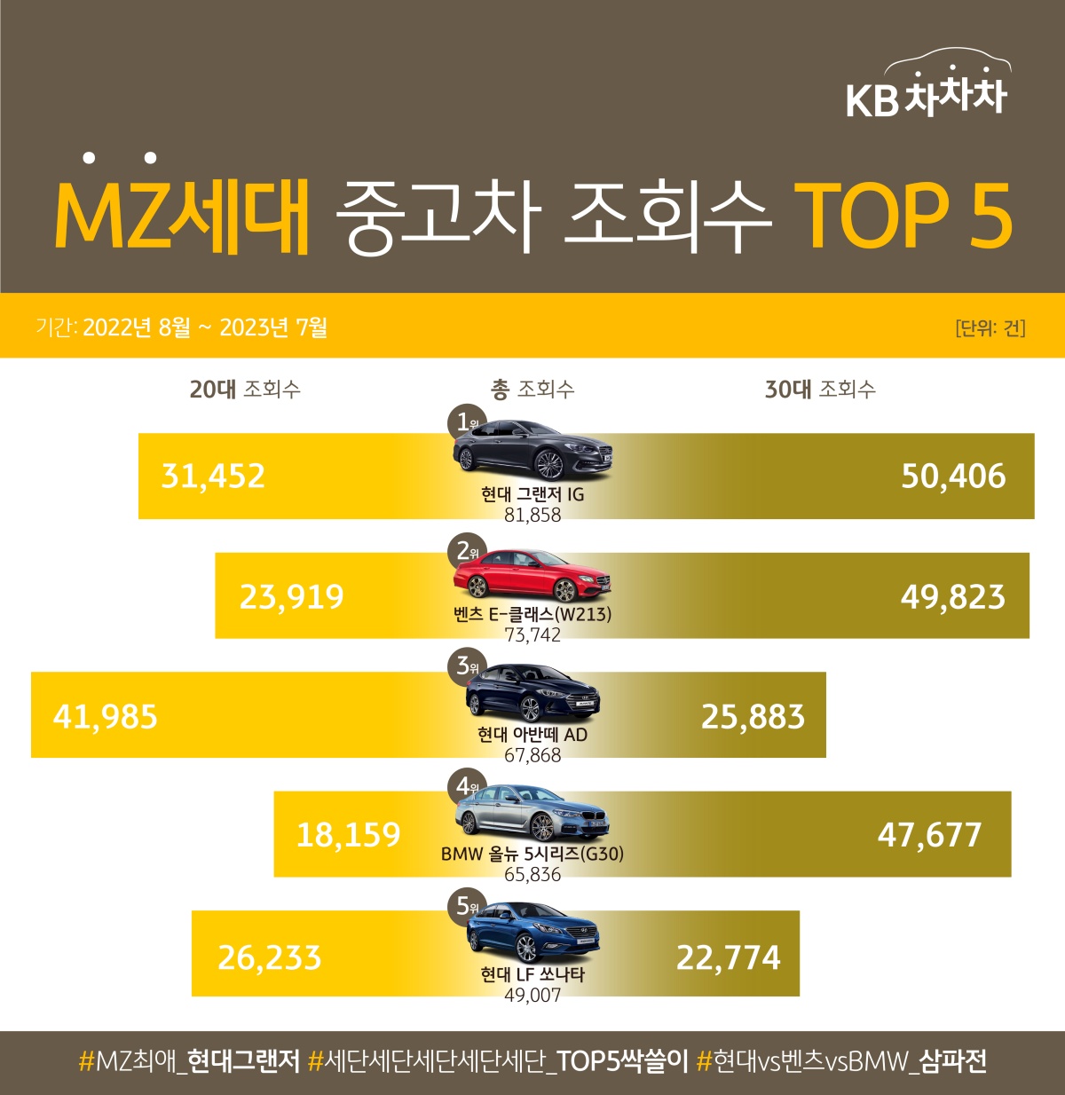 MZ세대 선호 중고차 TOP 5는? 2030의 중고차 조회수 순위 | KB의 생각